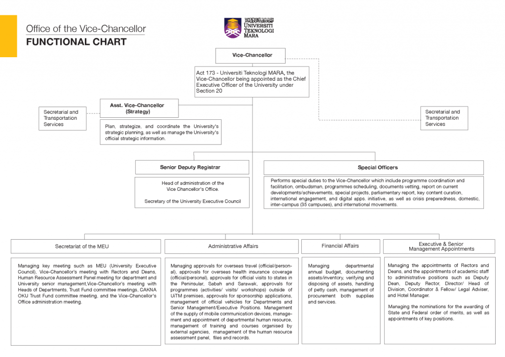 Functional Chart – UiTM Vice Chancellor – Universiti Teknologi MARA